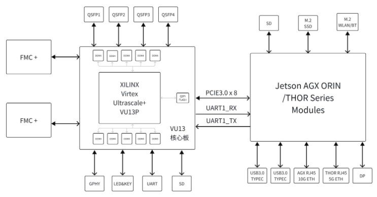 Alinx HEA13 combines AMD Virtex UltraScale+ VU13P FPGA and NVIDIA ...