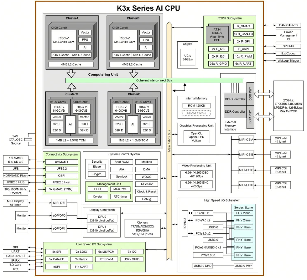 Server-class 46-core RISC-V CPU runs mainstream Linux