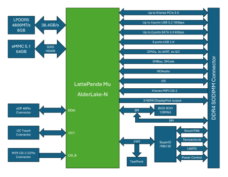 LattePanda Mu: A Micro x86 Compute Module with Intel N100 CPU